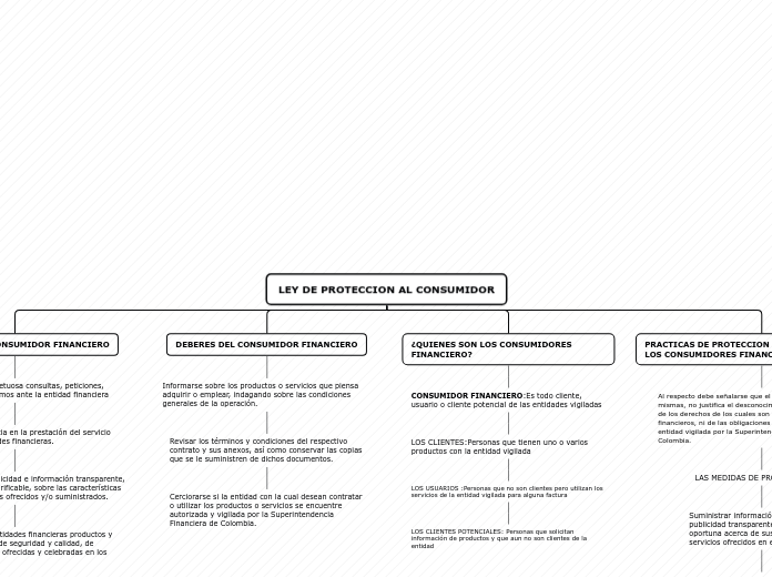 LEY DE PROTECCION AL CONSUMIDOR - Mind Map